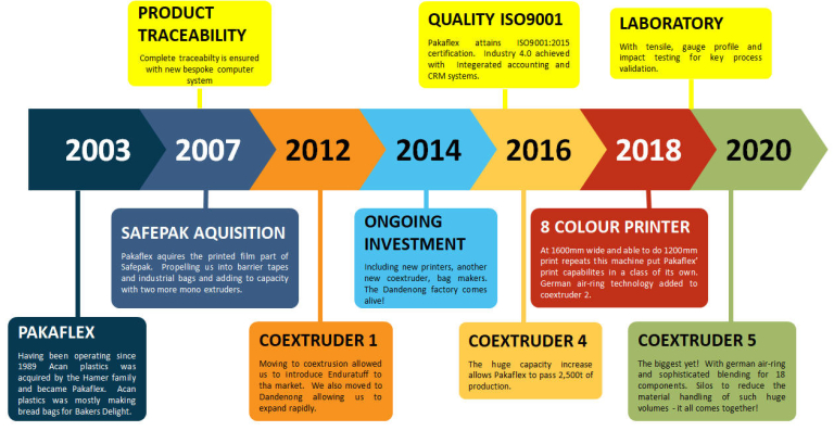 Our Timeline - Pakaflex UV resistant and industrial packaging